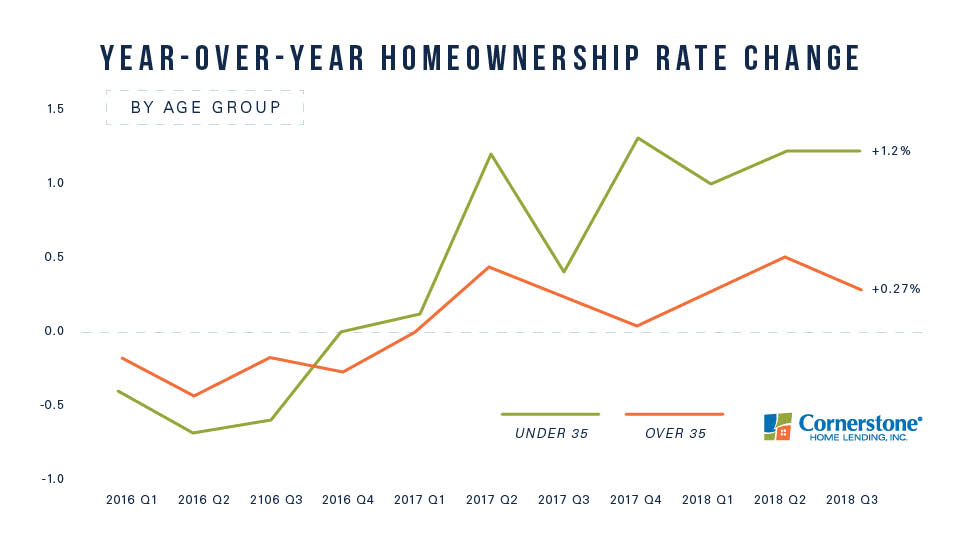 Why become a first time home owner? It's still the American Dream.