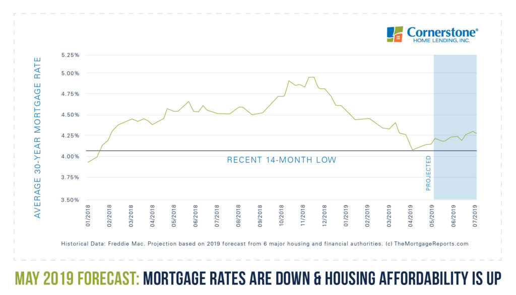 Mortgage rates May 2019 forecast: Rates are down & affordability is up