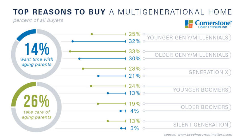 41% of buyers are hunting for multigenerational homes for sale: This is why