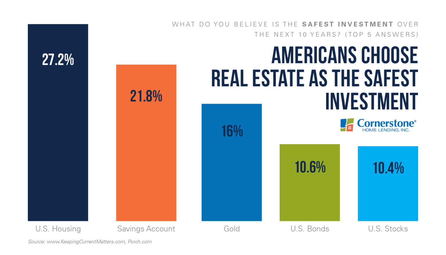 Need investment tips? This is still the safest choice you can make.