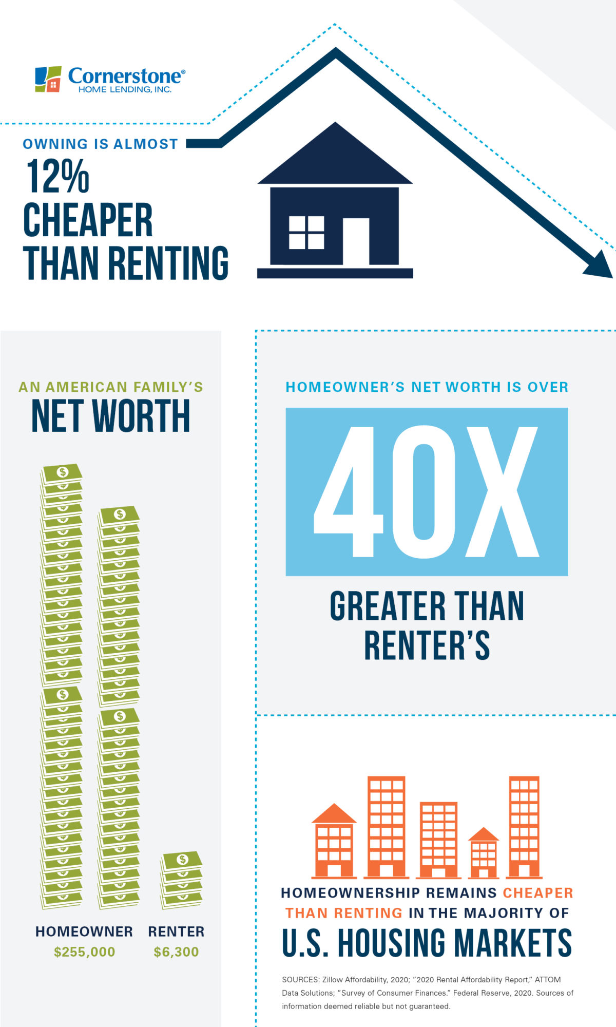 How to make money without trying: Buy a house and build 40x more worth