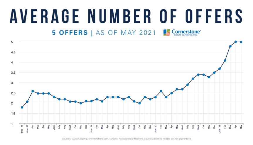 Exactly what’s going on in today’s housing market, explained by 4 trends