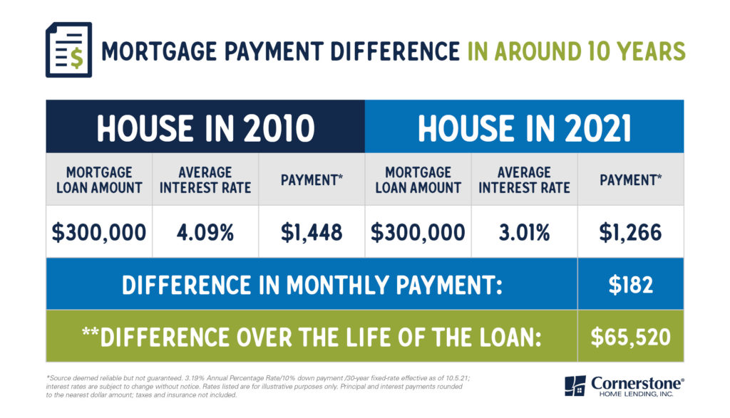 Should I refinance? There’s only one way to find out.