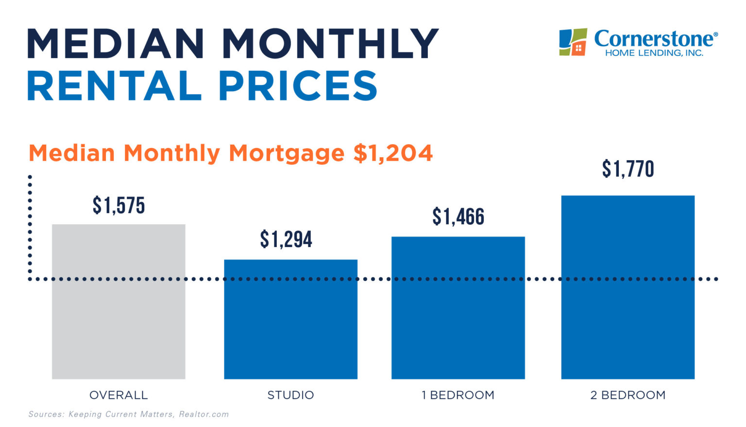 Don't put off buying your first home: Rent is rising ↗️